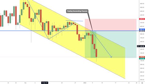 How To Draw And Trade Trend Lines And Channels With Logic KuCoin Learn