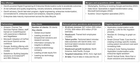 Persistent Generative Enterprise™ Services Capabilities 2023 Hfs