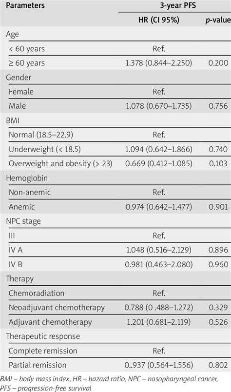 Bivariate Analysis Of Potential Confounding Variables And 3 Year
