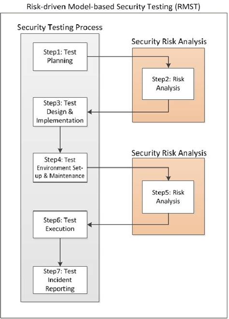 Figure 1 From Conceptual Framework For Security Testing Security Risk Analysis And Their