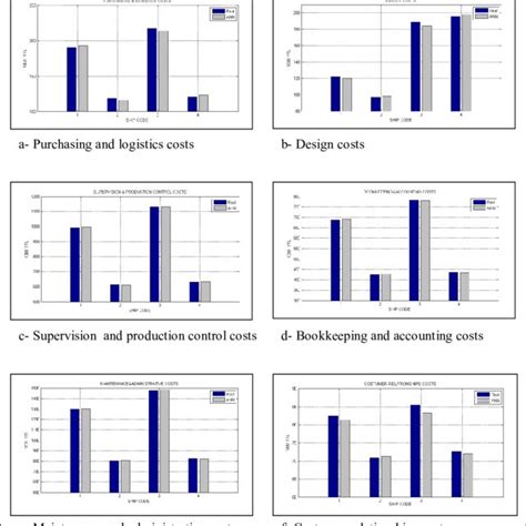 Neural Network Structure For Predicting The Indirect Costs Download