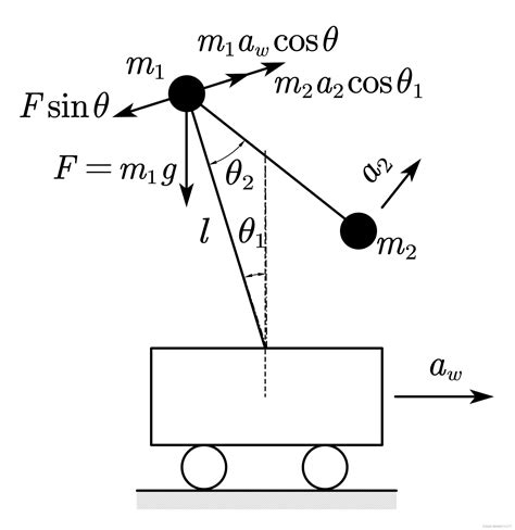 对于线性二次型调节器 Lqr 的一些理解 单自由度 Lqr Csdn博客