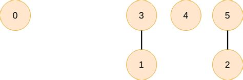 Disjoint Set Union Studytonight