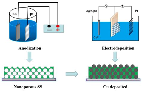 Surface Preparation For Electroplating At Mary Benally Blog
