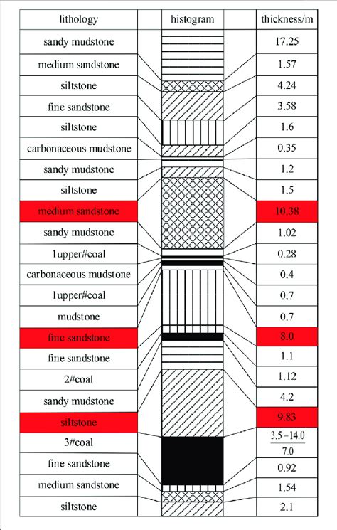Comprehensive Histogram Of Rock Strata Download Scientific Diagram