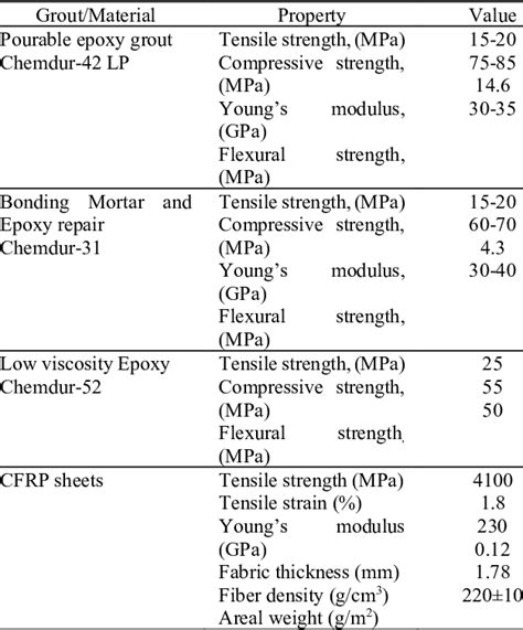 Various Characteristics Of Cfrp Sheets Download Scientific Diagram