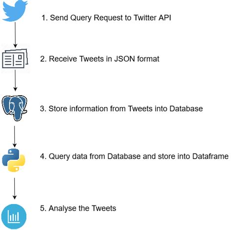 Analyse Streaming Tweets Using Python And Postgresql Analyse Live Data