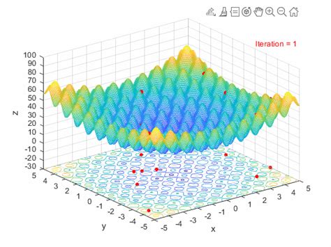 遗传算法 粒子群算法 遗传算法与粒子群算法比较 csdn博客