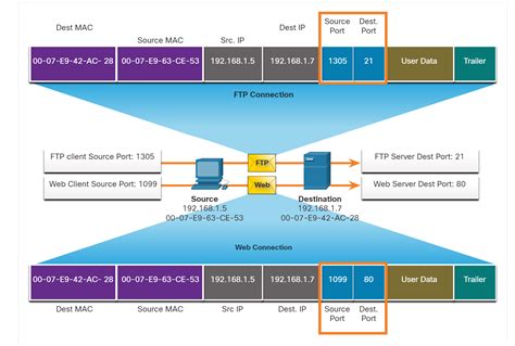 Ip MAC Address In TCP Header Request Super User