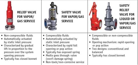 Difference Between Psv And Prv Yasser Ali