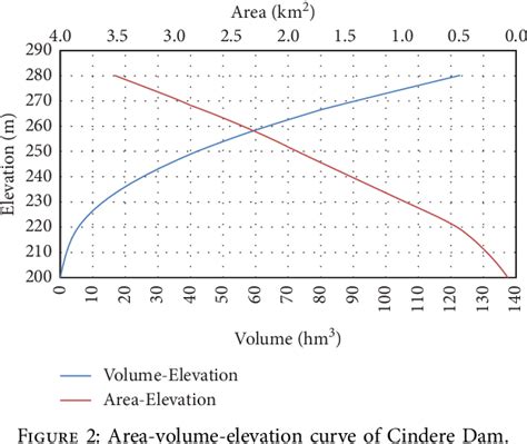 Figure 1 From Optimization Of The Operation Rule Curves For Cascade