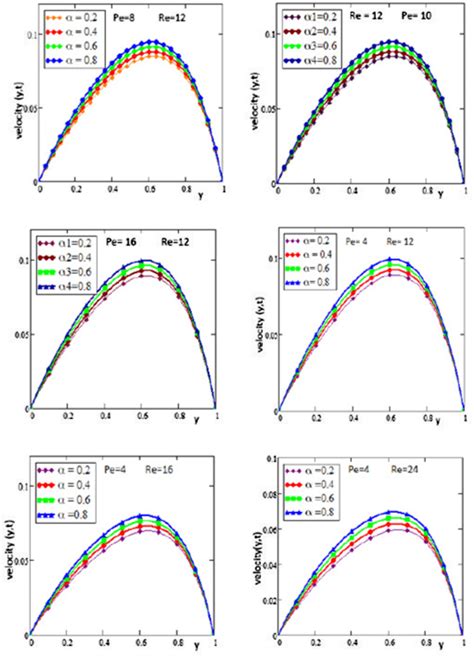Velocity Profiles For Different Values Of Pe And Re With The Variation