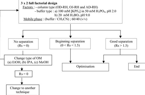 General Rplc Strategy Download Scientific Diagram