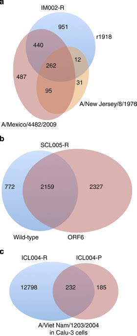 Comparative Analyses Usage Examples A Compares The Significant Host
