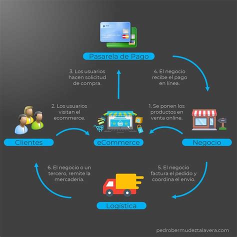 Cómo Crear Un Ecommerce Desde Cero