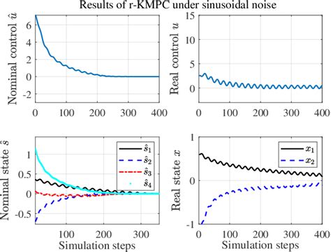figure 7 from robust tube based model predictive control with koopman