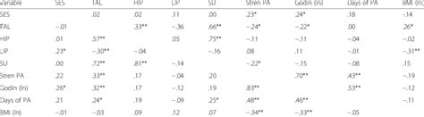 Bivariate Pearson Correlations Correlations For Females Above