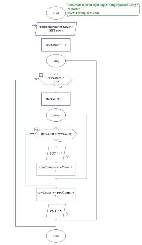 raptor flowchart to display the right angle triangle pattern using