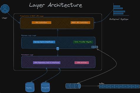 Microservices Hexagonal Architecture The Aggregate Javarevisited