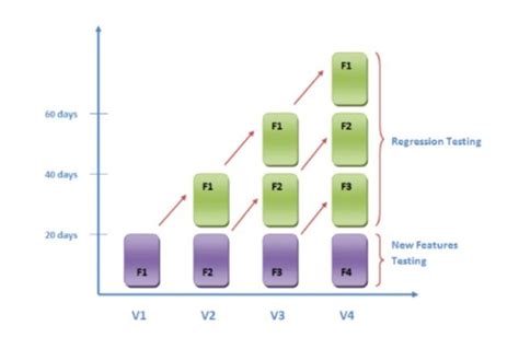 How Automation Of Regression Test Cases Can Be Cost Effective