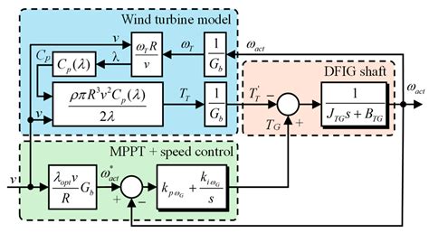development of a 3 kw wind energy conversion system emulator using a