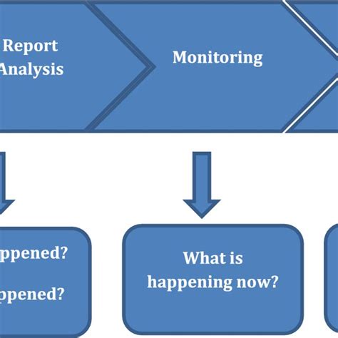 Big Data And Predictive Analytics Process Download Scientific Diagram
