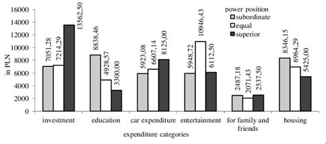 Sum Allocated To Selected Expenditure As A Function Of Position In Download Scientific Diagram