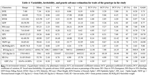 Genetic Variability In Bread Wheat Triticum Aestivum L Genotypes Under Irrigated Condition