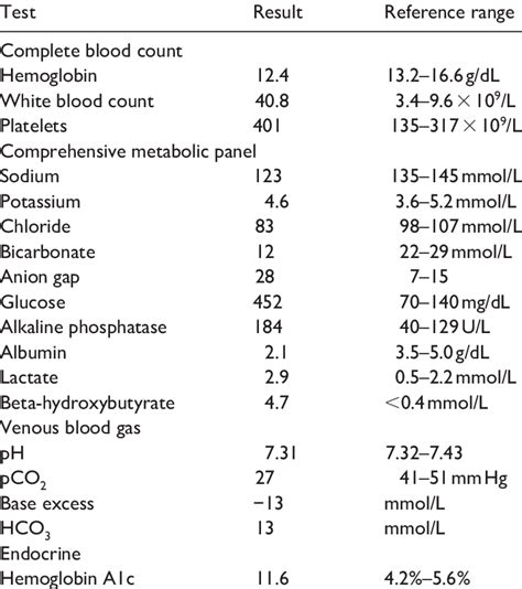 Initial Abnormal Laboratory Results Download Scientific Diagram