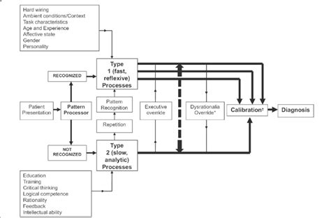 A Model For Diagnostic Reasoning Based On Dual Process Theory From Ely