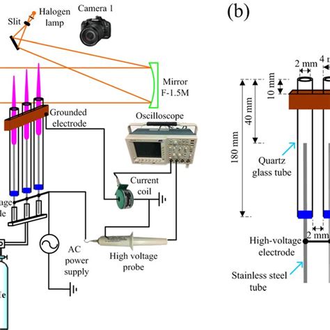 Schematic Of The Experimental Setup A And The Structure Of The Jet