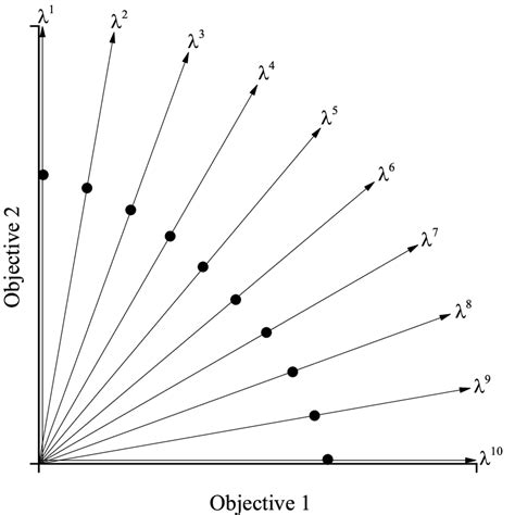 Decomposition Based Approximation For Dividing The Pareto Front Into Download Scientific