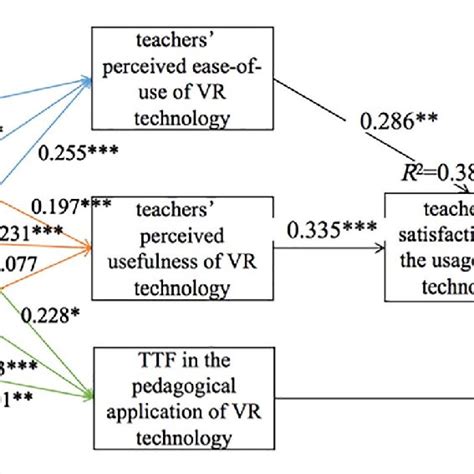 Structural Equation Modeling Results Note P Download Scientific