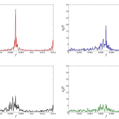 Spectrum Of The Queue Content Dynamics For Interarrival Times Uniformly