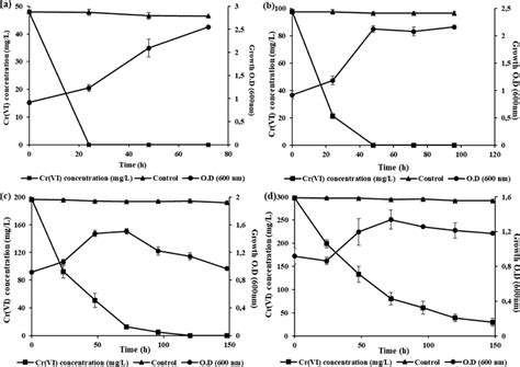 Effect Of Initial Chromium Concentration 50 Mgl A 100 Mgl B