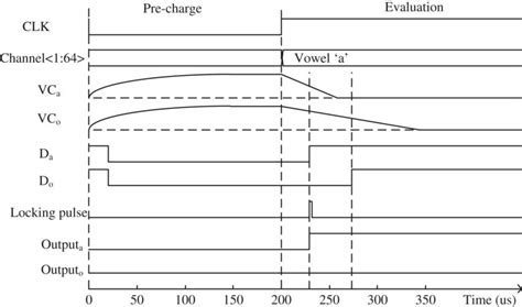 voltage waveforms of the binary memristor crossbar and winner take all