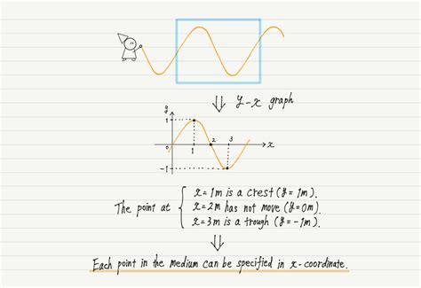 Y T Graph Of Wave｜introduction To High School Physics
