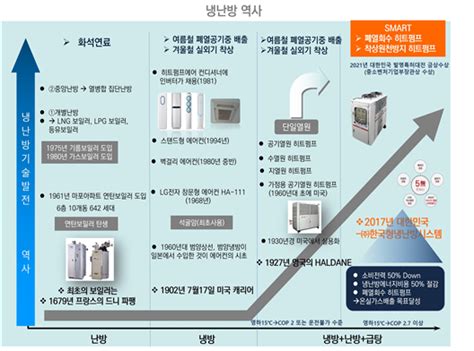 Startup주한국형냉난방시스템