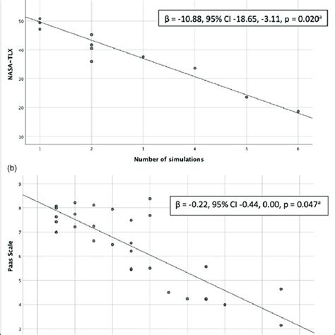 Association Between Simulation Design Features And Nasa Tlx Scores Download Scientific Diagram