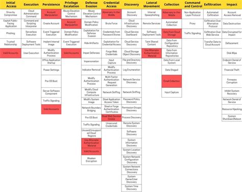 What You Need To Know About Mfa Bypass Email Phishing Threats Insidersecurity