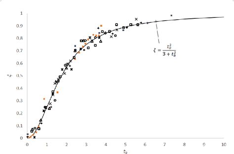 The Master Plot That Allows The Representation Of Any Growth Curve With Download Scientific
