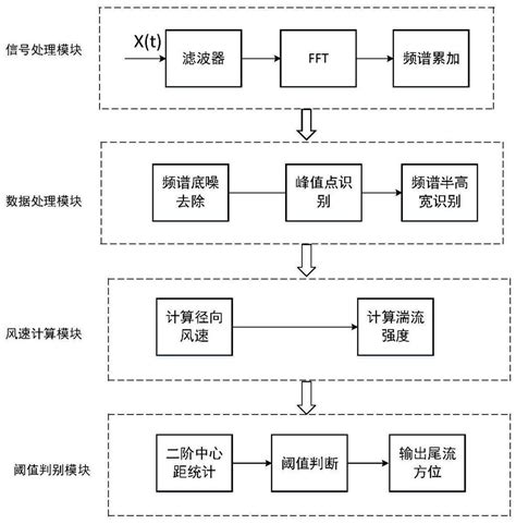 Method Data Processing Device And Radar For Wake Detection Eureka