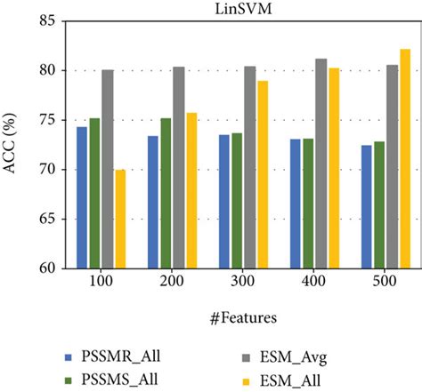 Performance Comparisons Using Equal Numbers Of Features For Two Optimal