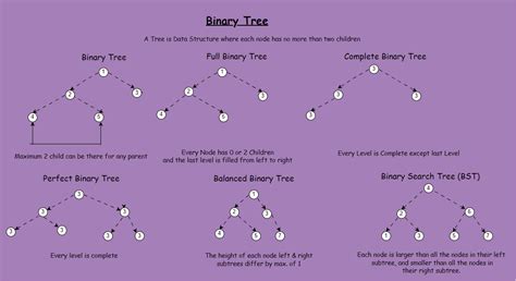 Satyam Kumar On Linkedin Datastructures Algorithms Binarytrees Dsa C Java Techtalk