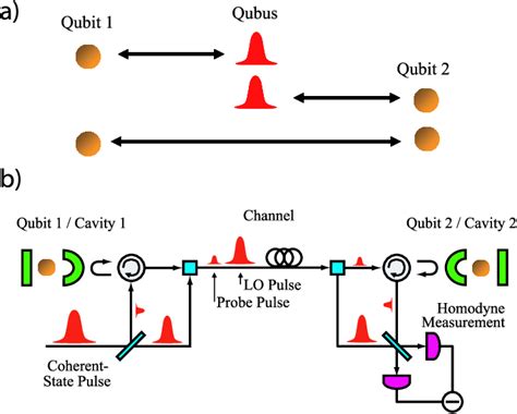 Figure 1 From Quantum Repeaters Using Coherent State Communication