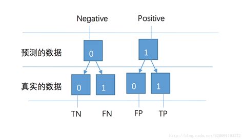 二分类问题模型指标 csdn博客
