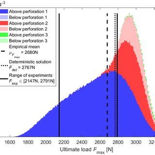 Stochastic Output For Specimen Type Download Scientific Diagram