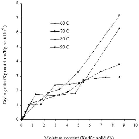 Variation Of Drying Rate With Moisture Content During Convective Drying Download Scientific
