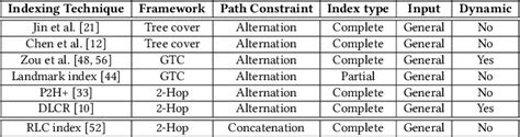 figure 1 from an overview of reachability indexes on graphs semantic