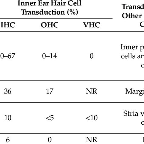 Results Of Viral Transduction After The Injection Into The Inner Ear Of